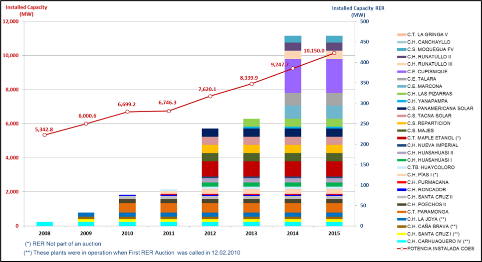Peru: Renewable Energy Background – Elektron – Blog Energía